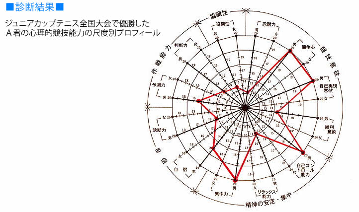 心理的競技能力診断検査 DIPCA